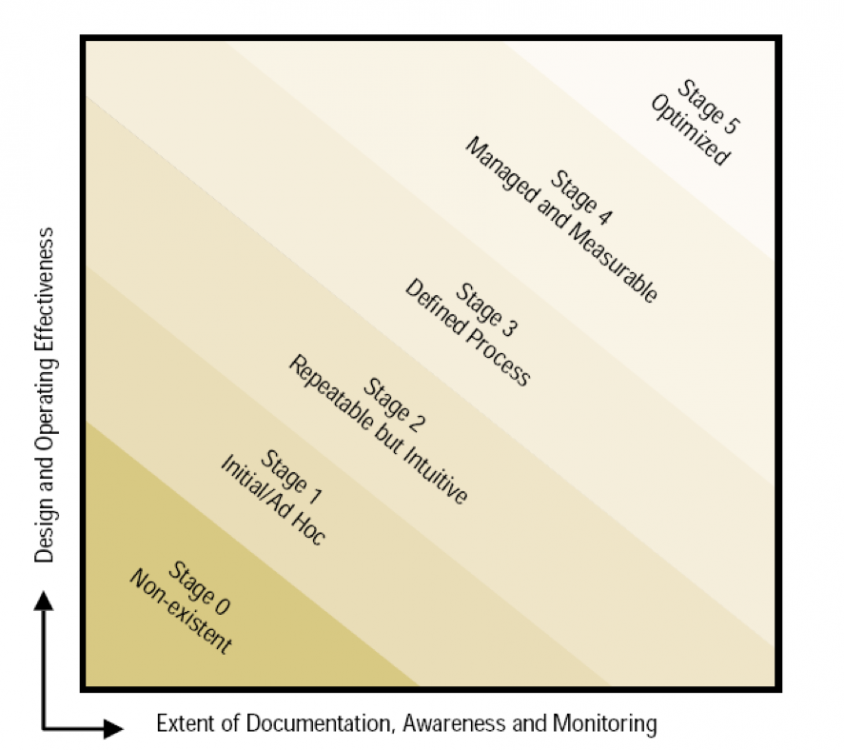 Top 5 reasons to automate controls? - SafePaaS