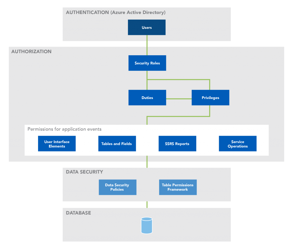 SafePaaS for Microsoft Dynamics - SafePaaS