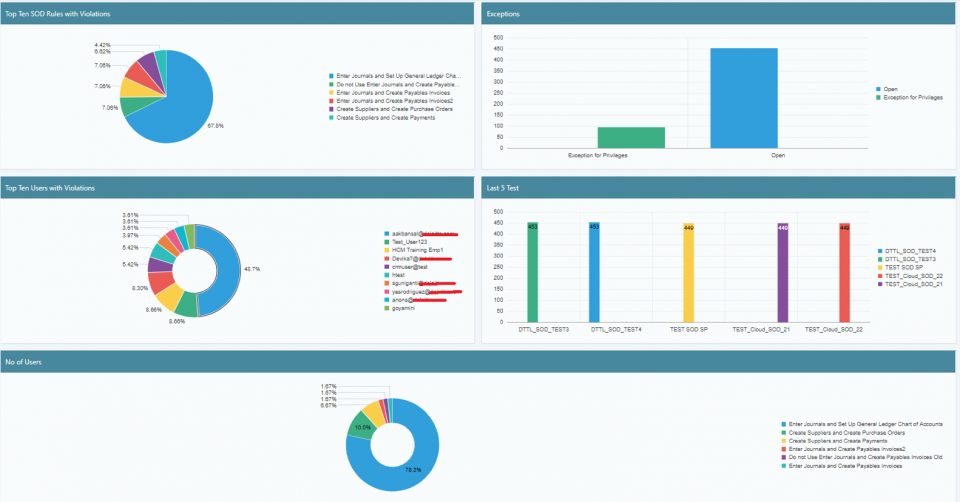 Top 5 strategies SoD Oracle ERP Cloud - SafePaaS