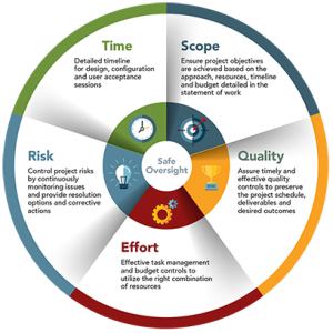Rapid Results – Accelerated Deployment - SafePaaS