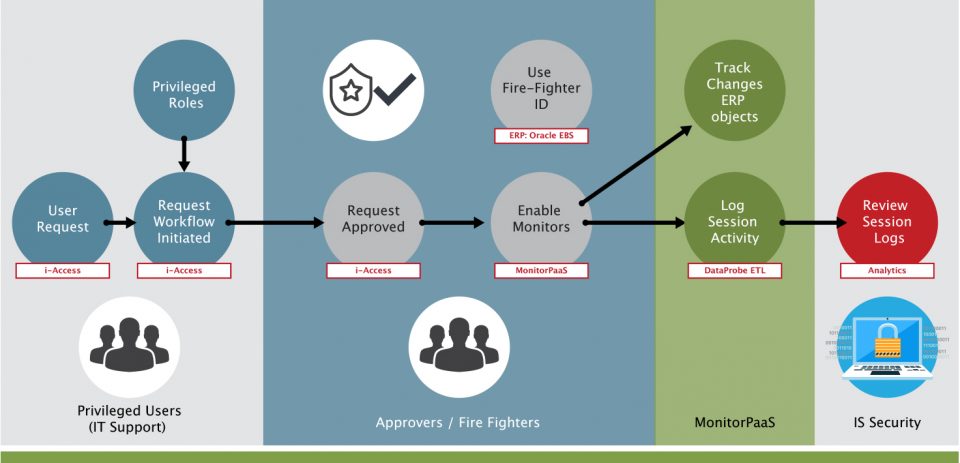 Privileged User Access Management in Oracle EBS - SafePaaS