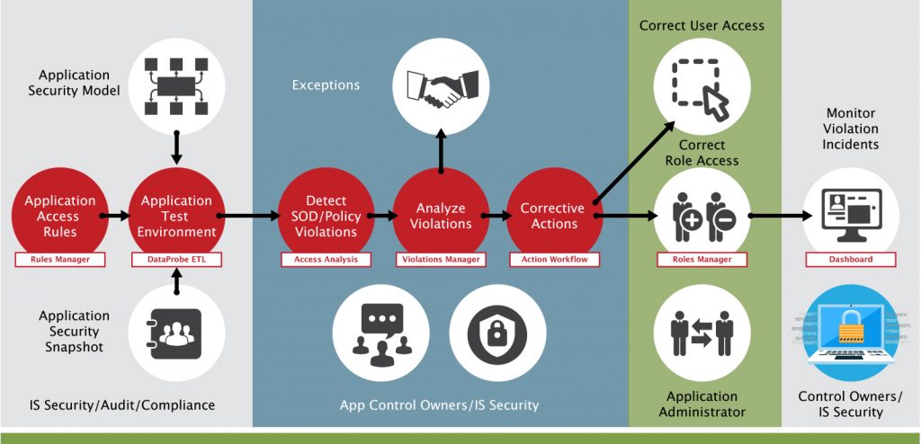 What are some common examples of Segregation of Duties