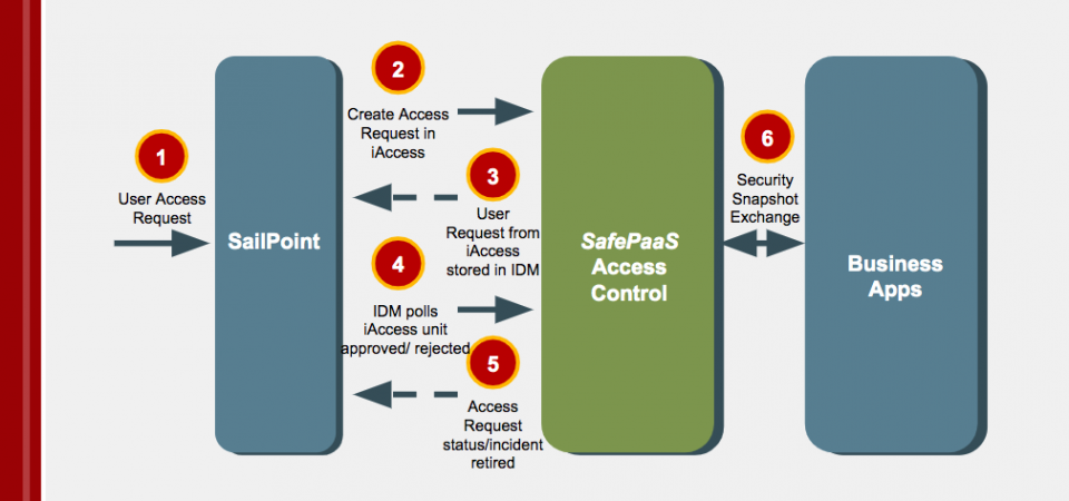 SafePaaS for IAM – enhanced IGA - SafePaaS