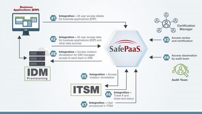 Enterprise Access Certification Manager at SafePaaS