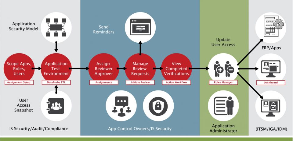 Best Practices Access Certification - SafePaaS
