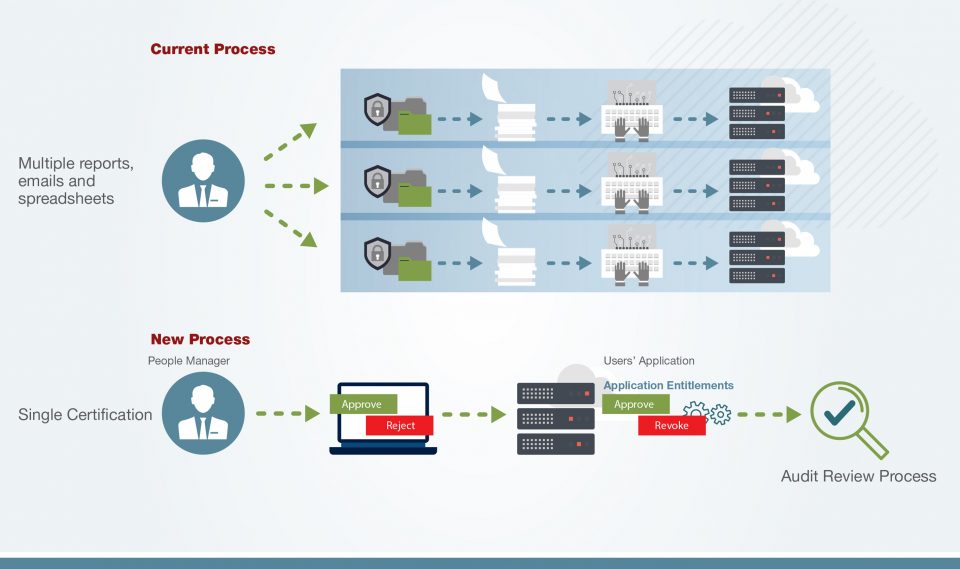 Enterprise-wide Policy-based Access Governance - SafePaaS