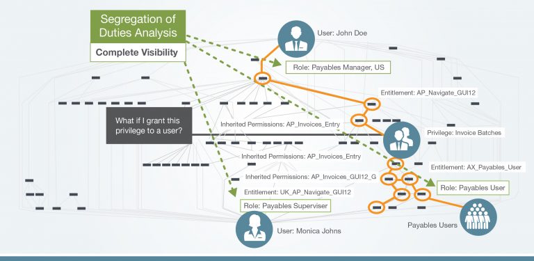 How frequently run a segregation of duties analysis? - SafePaaS