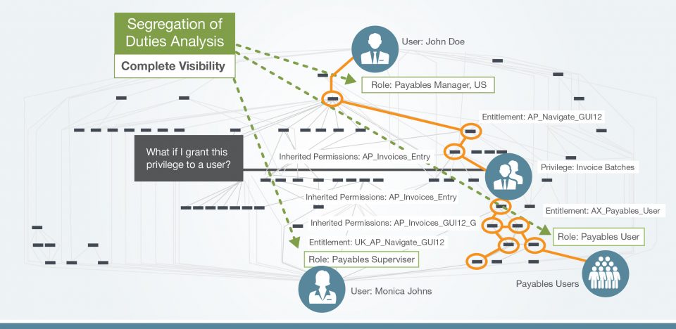 How frequently run a segregation of duties analysis? - SafePaaS