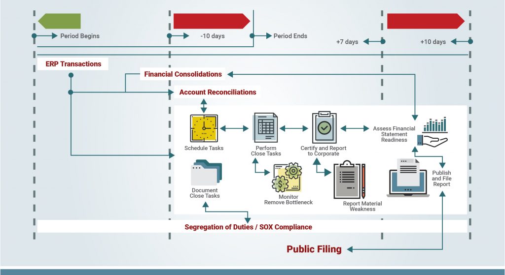 Record to Report Financial Management - SafePaaS