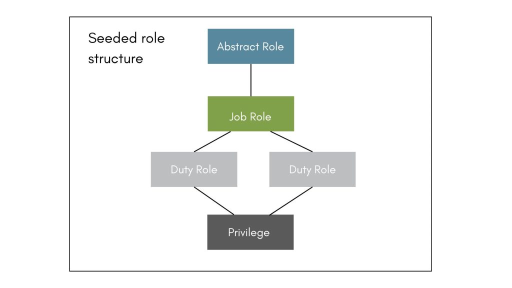 SafePaaS Roles Manager: Leverage Pre-analyzed Seeded Roles