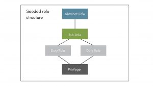 Why you should customize roles for Oracle ERP - SafePaaS