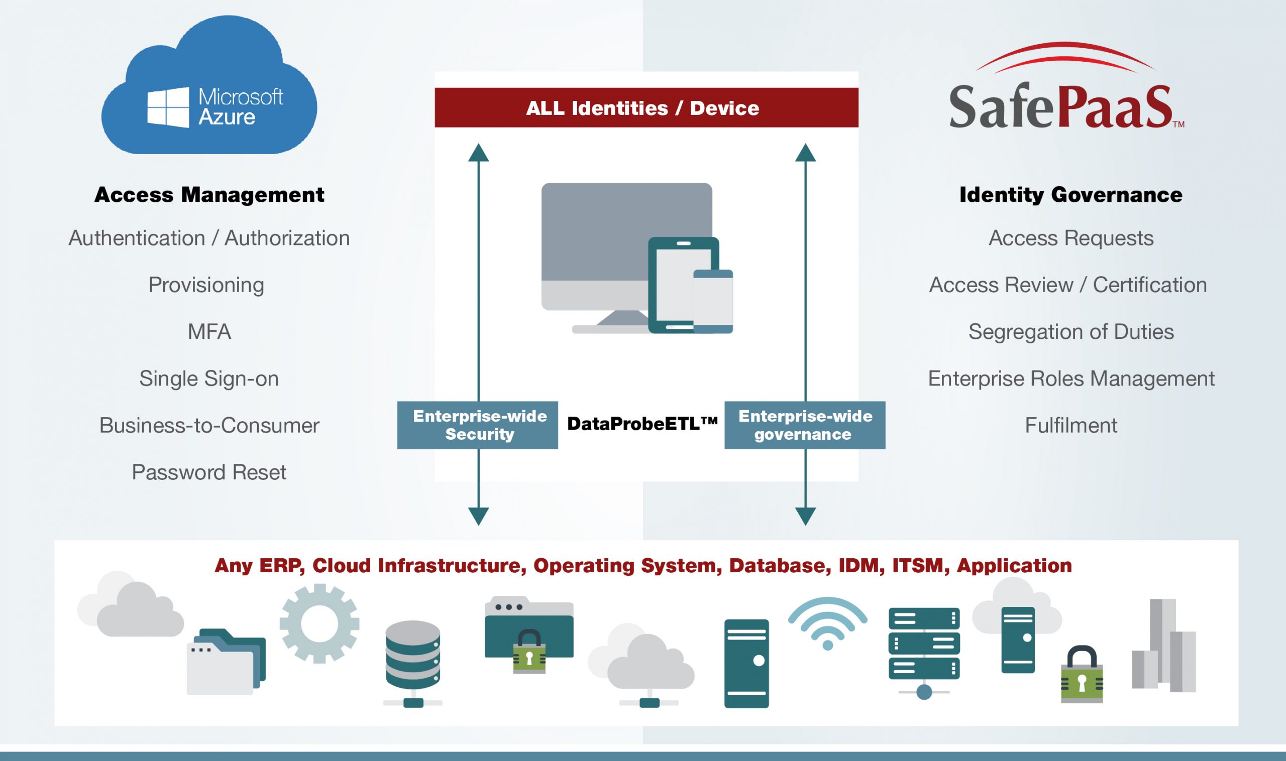 Azure Identity Governance Catalog OVNI