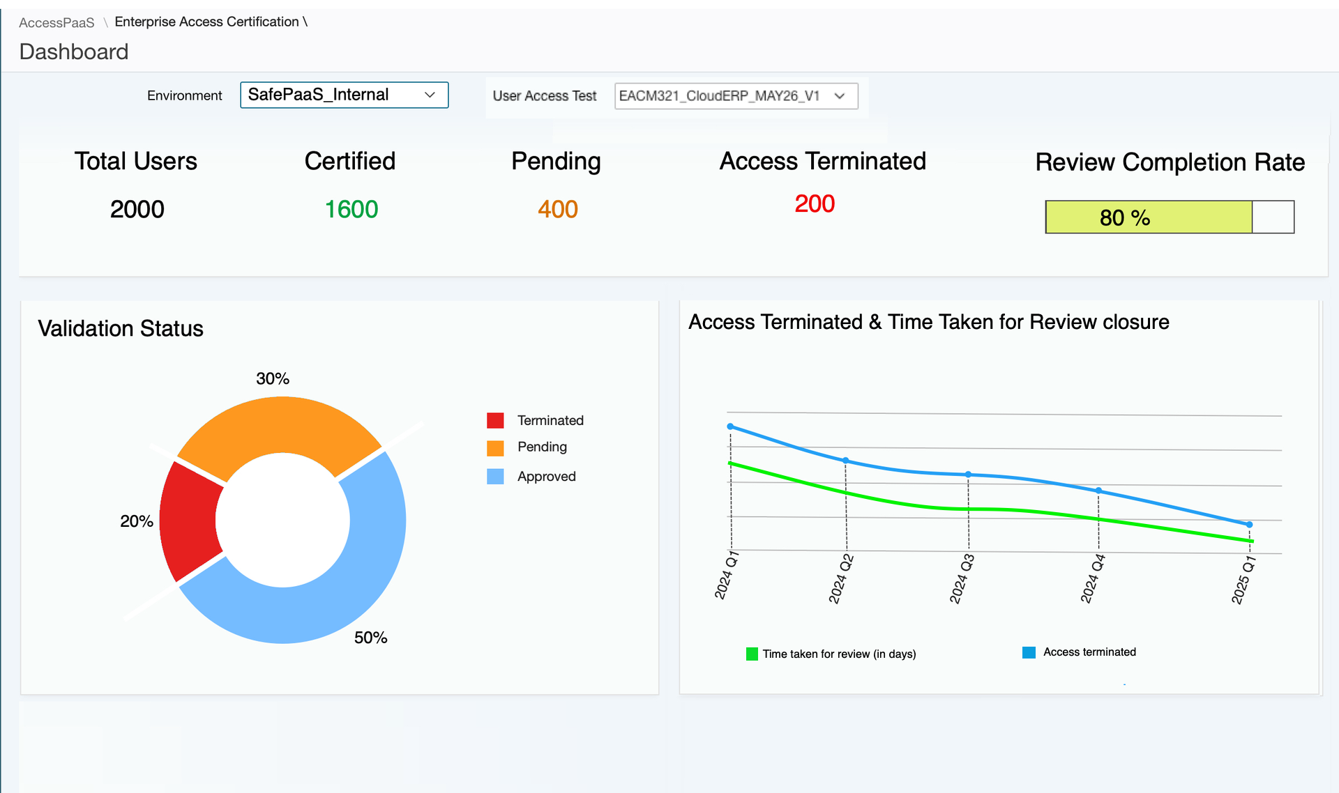 Access Review Page - Safepaas