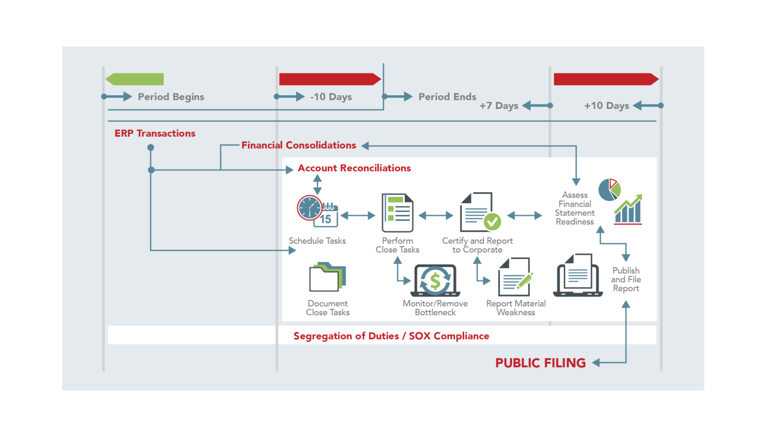 Streamline Record to Report with SafePaaS Tools